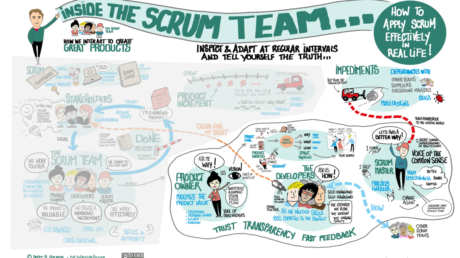 Inside the Scrum Team – Part 2 | Saat Network GmbH