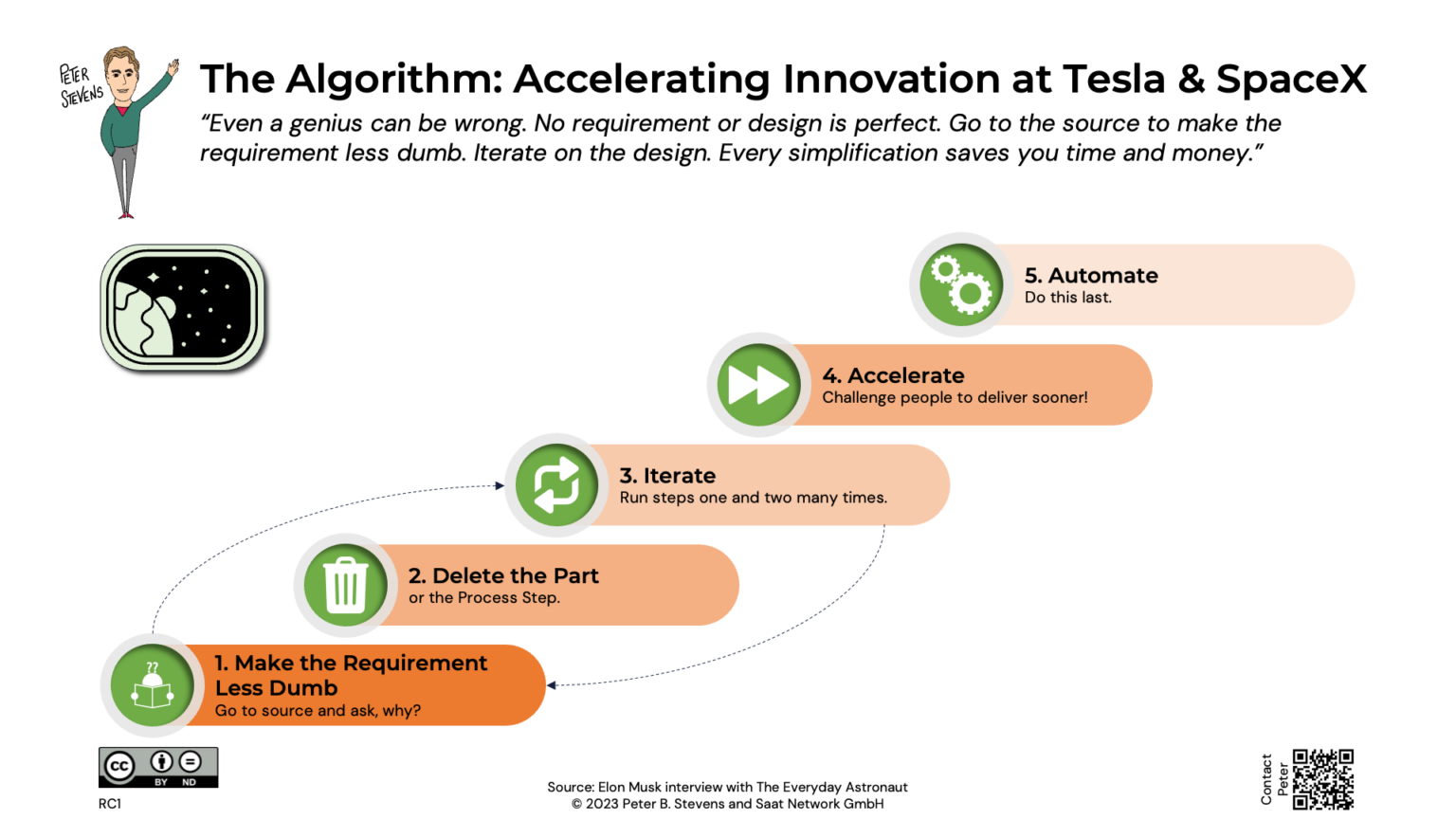 The Innovation Algorithm at Tesla and SpaceX | Saat Network GmbH